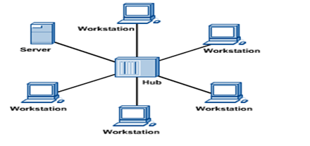 Distributed Control System: Networking Fundamentals