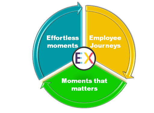 Employee experience and moments that matters - WordofPrint