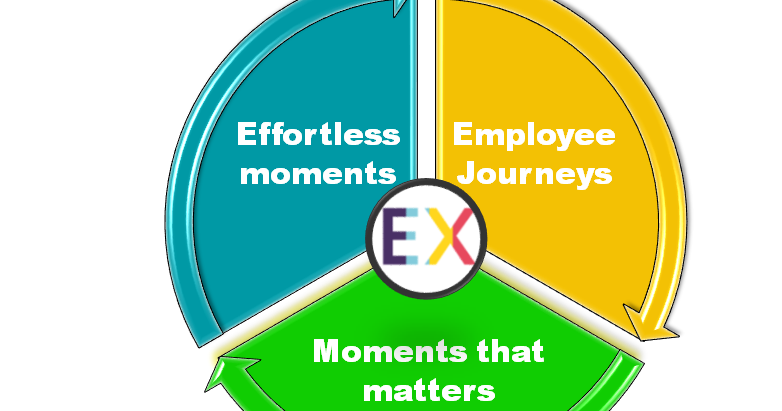 Employee experience and moments that matters - WordofPrint