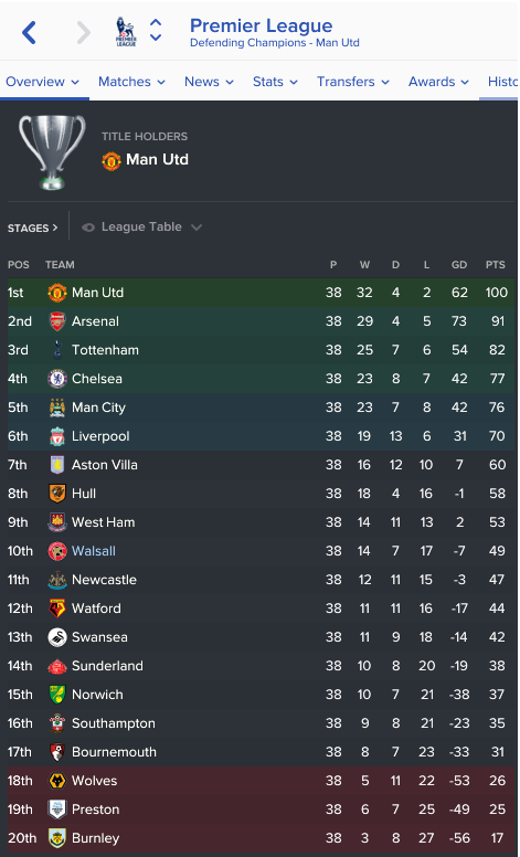 Premier League Standings 2022 2023 Image To U premier-league-standings-2022-2023-image-to-u