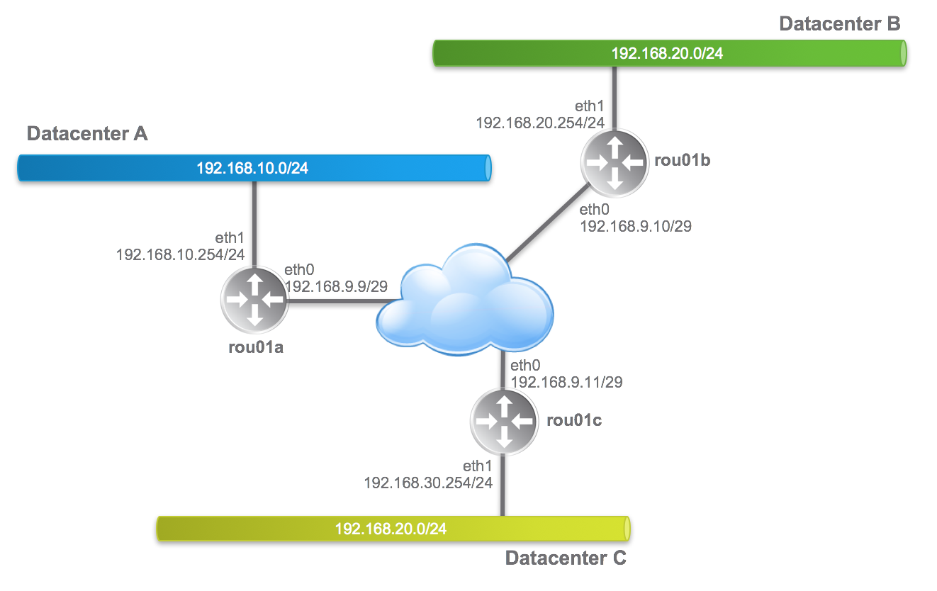 Share IT!: [lunar.lab] Build My Lab Network Using VyOS