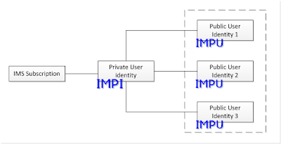 TELECOM10 : คำศัพท์โทรคมนาคม: IMPI / IMPU