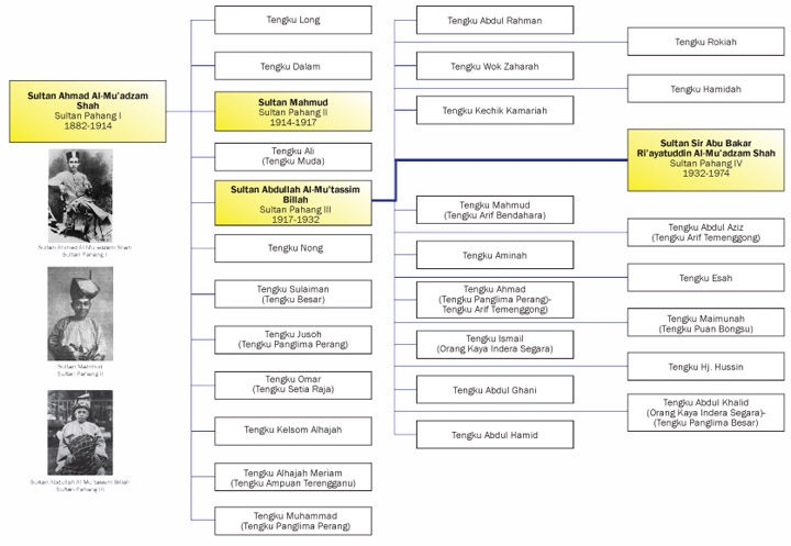 Sejarah Salasilah Kesultanan Melayu Pahang