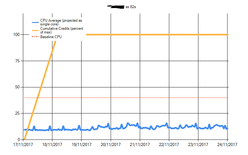 Super Automation Station: Azure Burstable VMs - Will it Burst?