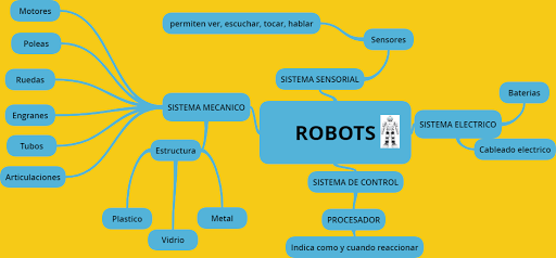 ROBOTICA: MAPA MENTAL ROBOT