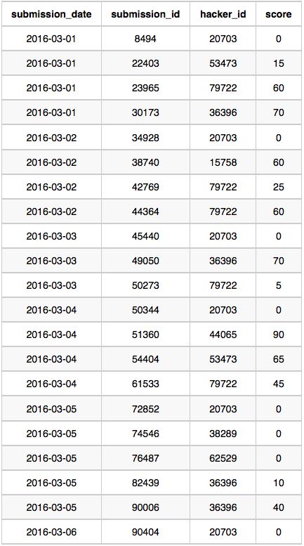 HackerRank: [SQL Advanced Join] (5/5) 15 DAYS OF LEARNING SQL | Sub ...