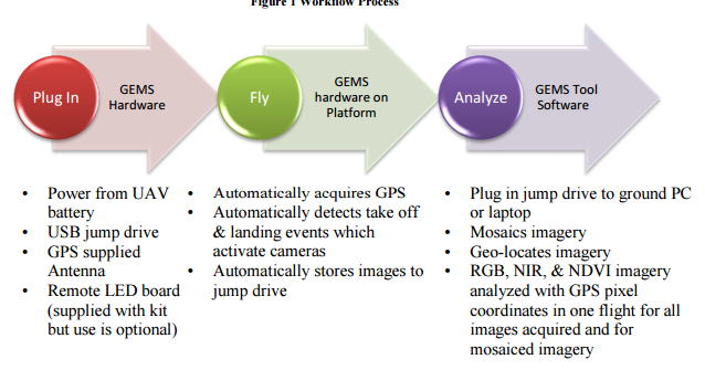 Geography 491 - Unmanned Aerial Systems: Use of the GEMS Processing ...