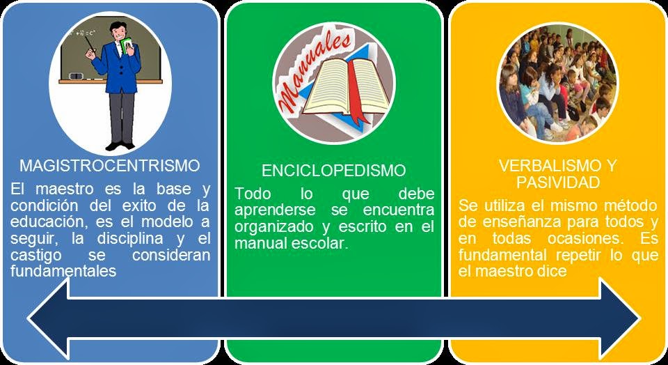 Paradigmas de la educacional tradicionalista, conductual y humanista