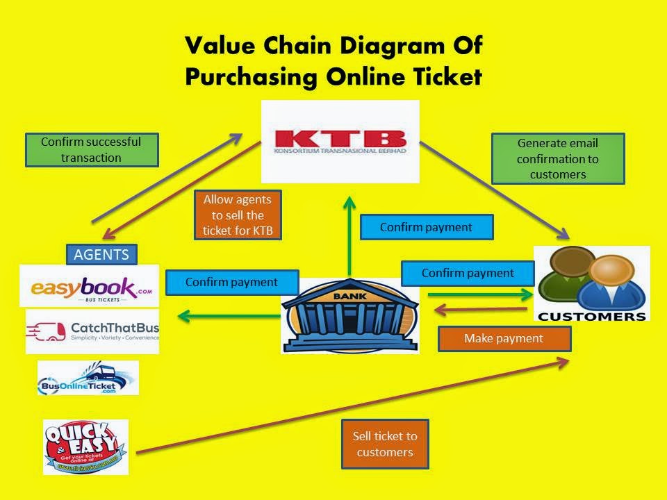 PROJECT MGM4197: VALUE CHAIN DIAGRAM