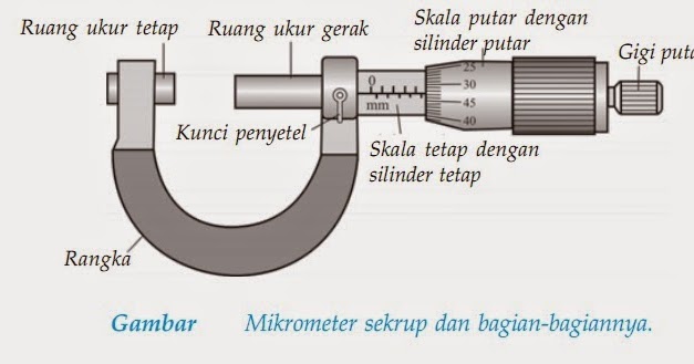 Fisikawan Hijau: Cara Menggunakan Alat Ukur : Mikrometer Sekrup