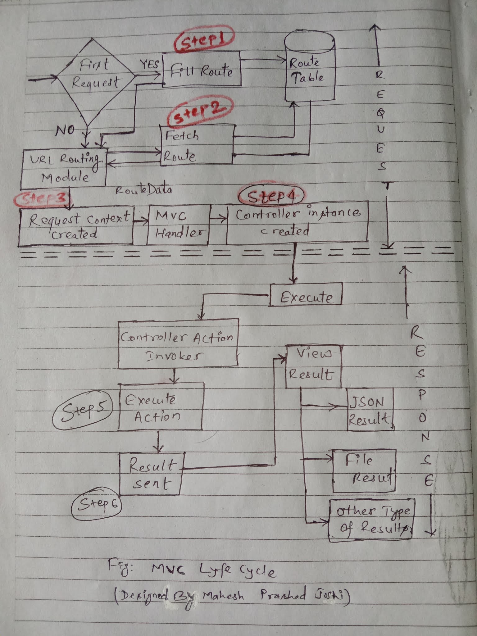 MVC Life-Cycle , wwwroot ~ Mahesh Prashad Joshi