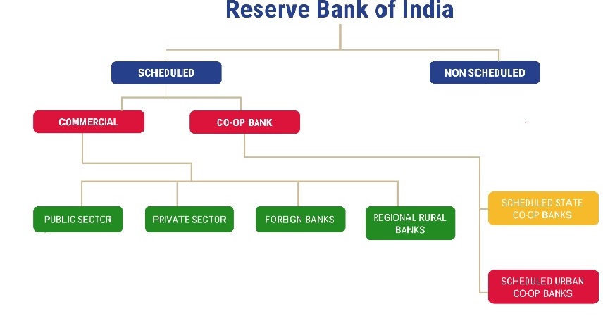 Indian Banking Structure. | BANKING KNOWLEDGE
