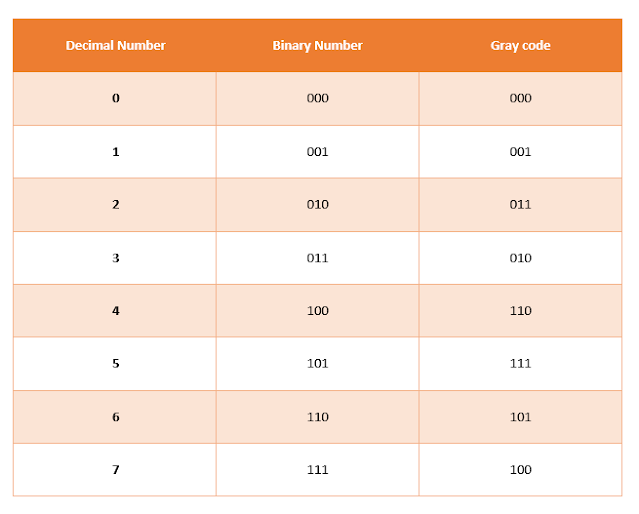 Program To Convert Binary Code To Gray Code