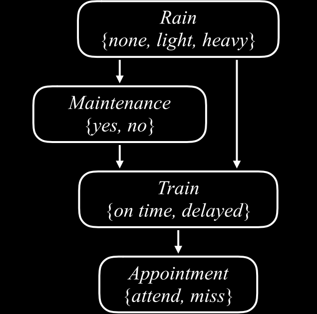 Artificial Intilegent Lab Problem Solving: Uncertainty – Bayesian ...