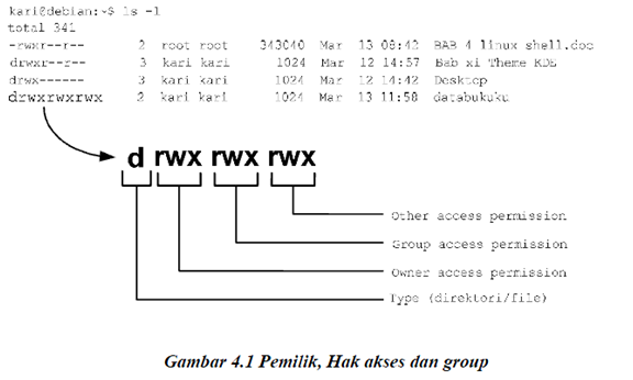 KONSEP OWNER GROUP & OTHER PADA FILE AKSES(RWX) DI LINUX