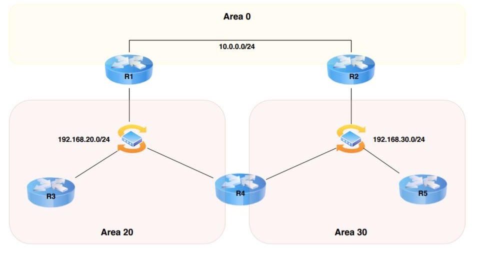 What is OSPF? - Open Shortest Path First Protocol