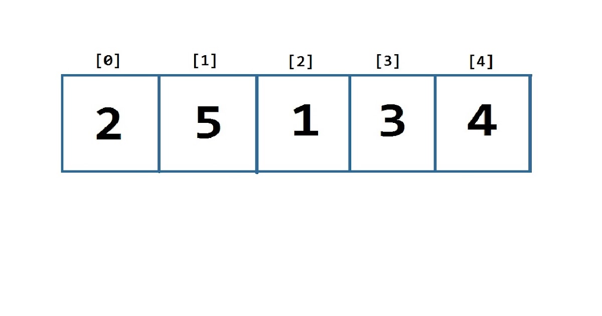 Struktur Data: Apa Itu Array?