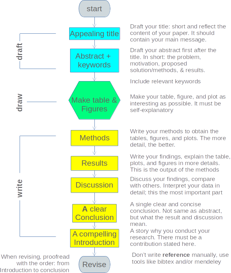 bagustris@/home: Eight Steps to Structuring an Academic Paper