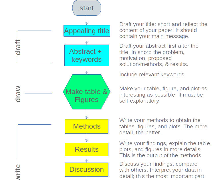 bagustris@/home: Eight Steps to Structuring an Academic Paper