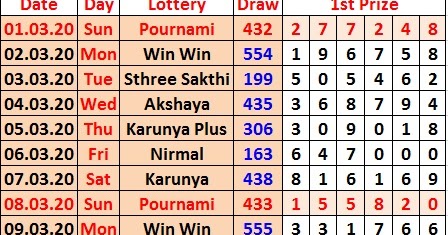 Kerala Monthly Result Chart | Kerala Lottery Result
