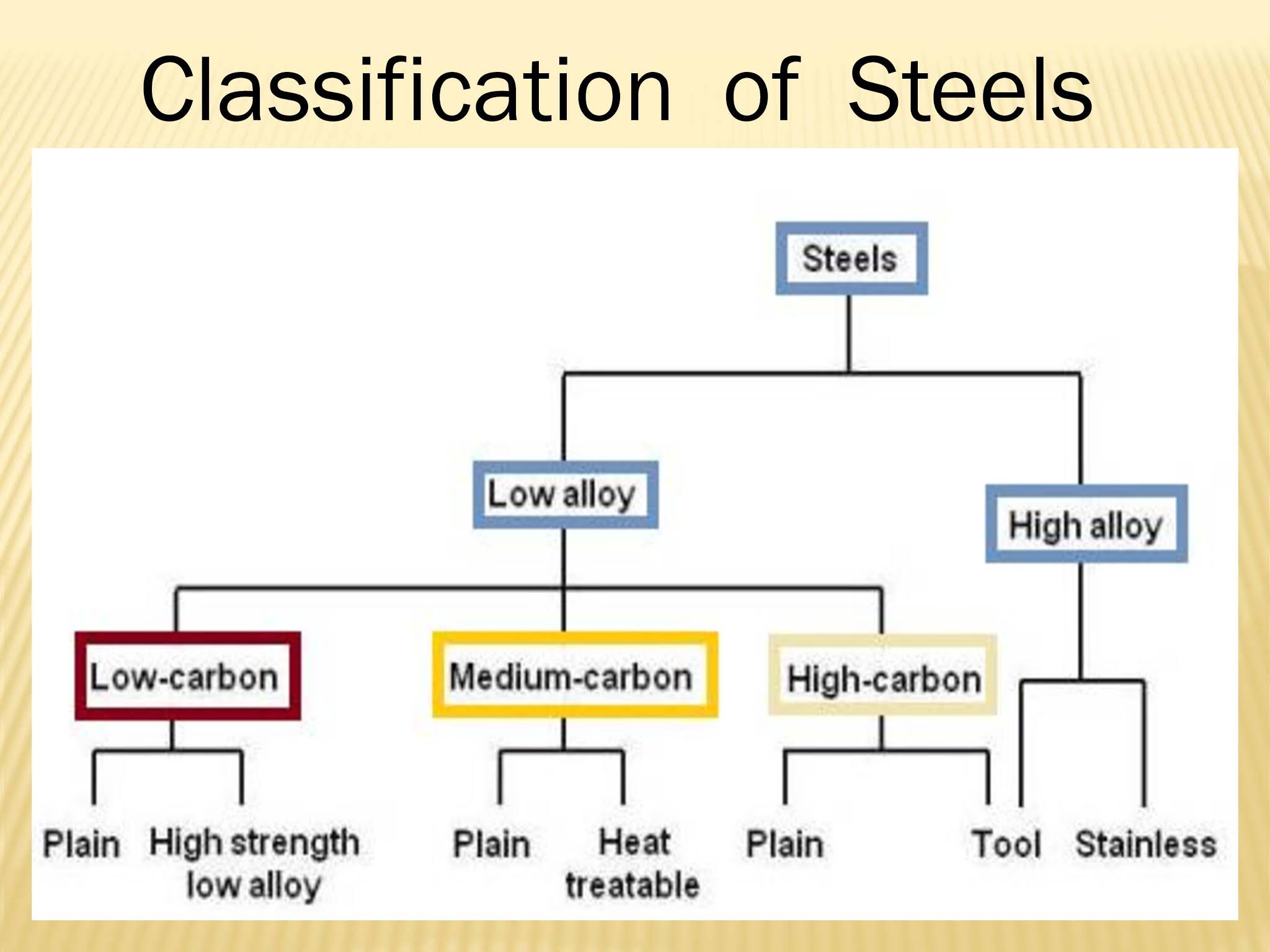 સ્ટીલનુ વર્ગીકરણ ( Classification of Steel ) ~ ITI TALAJA