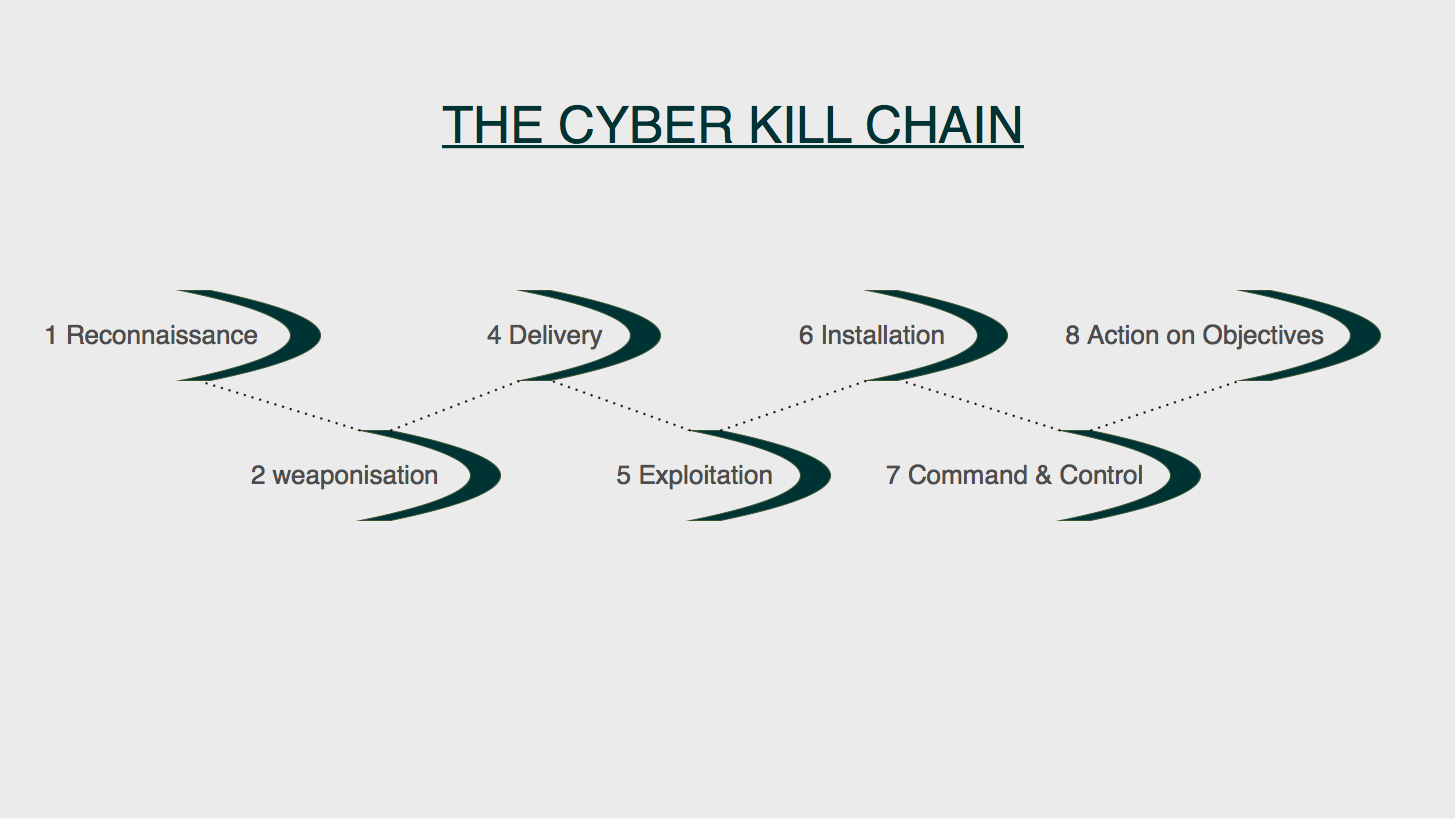 The cyber kill chain (Models & Methodologies)