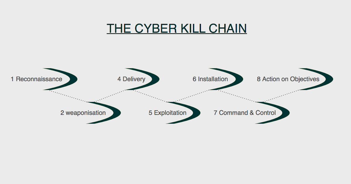 The cyber kill chain (Models & Methodologies)