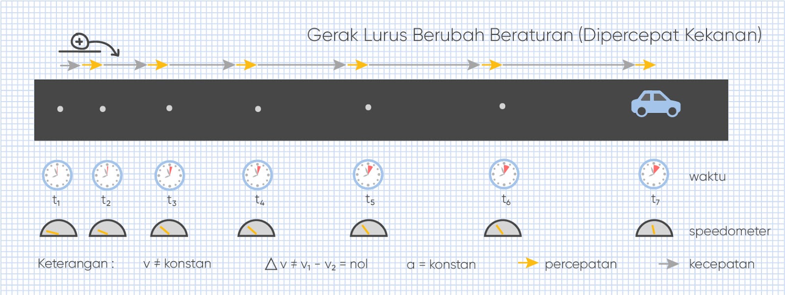 Gerak Satu Dimensi ǀ Gerak Lurus berubah Beraturan (GLBB) Horisontal ...