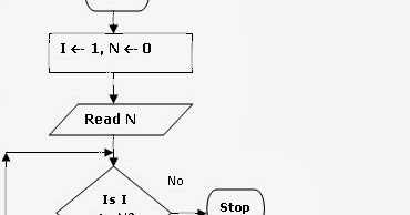 Algorithms & FLowcharts: Flowchart to print all the integers between 1 ...