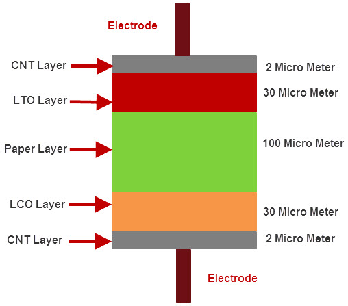 Paper Battery