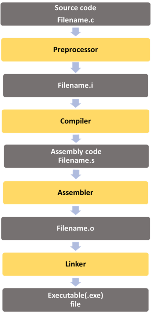 C Programming Introduction