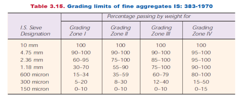 Construction Materials Testings - Civil Engineering: Gradation of fine ...