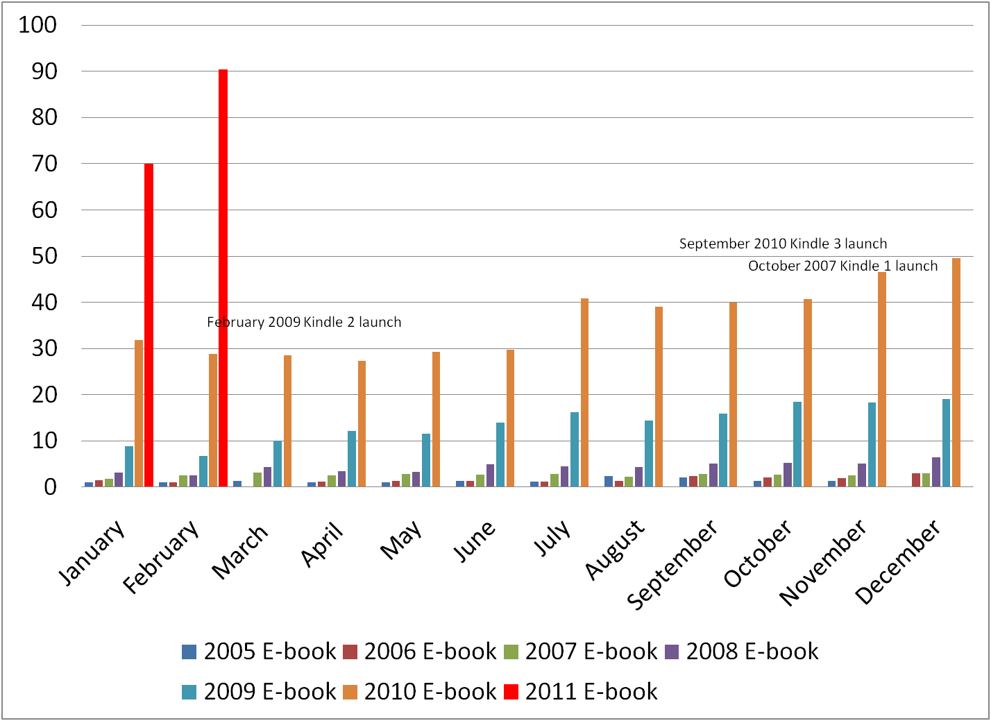 E-book comments: February 2011 Ebook Sales