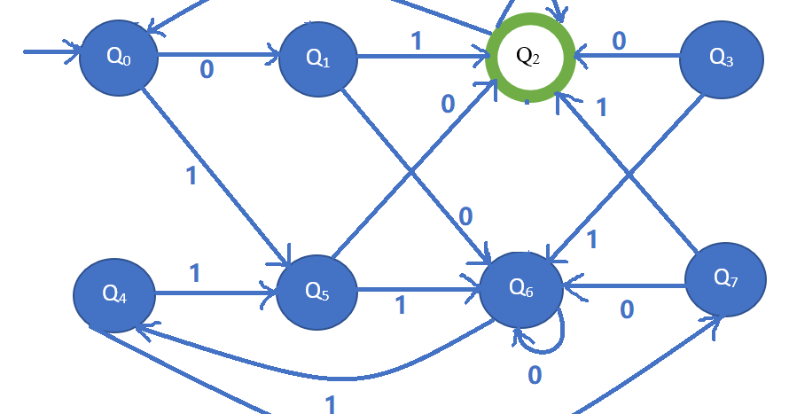 Minimization Of DFA Solved Example Using Equivalence Method In Automata minimization-of-dfa-solved-example-using-equivalence-method-in-automata