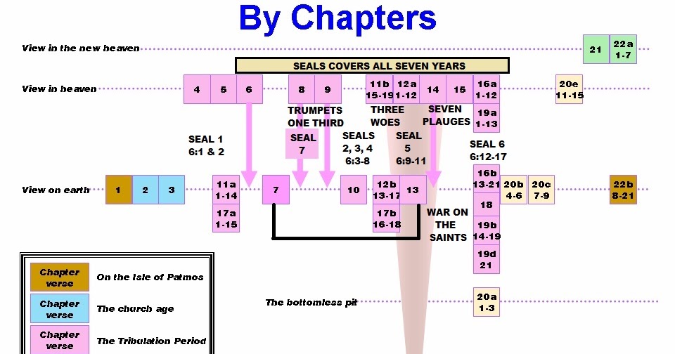 Bible Charts: Interpretations: A Chronological View of Revelation by ...
