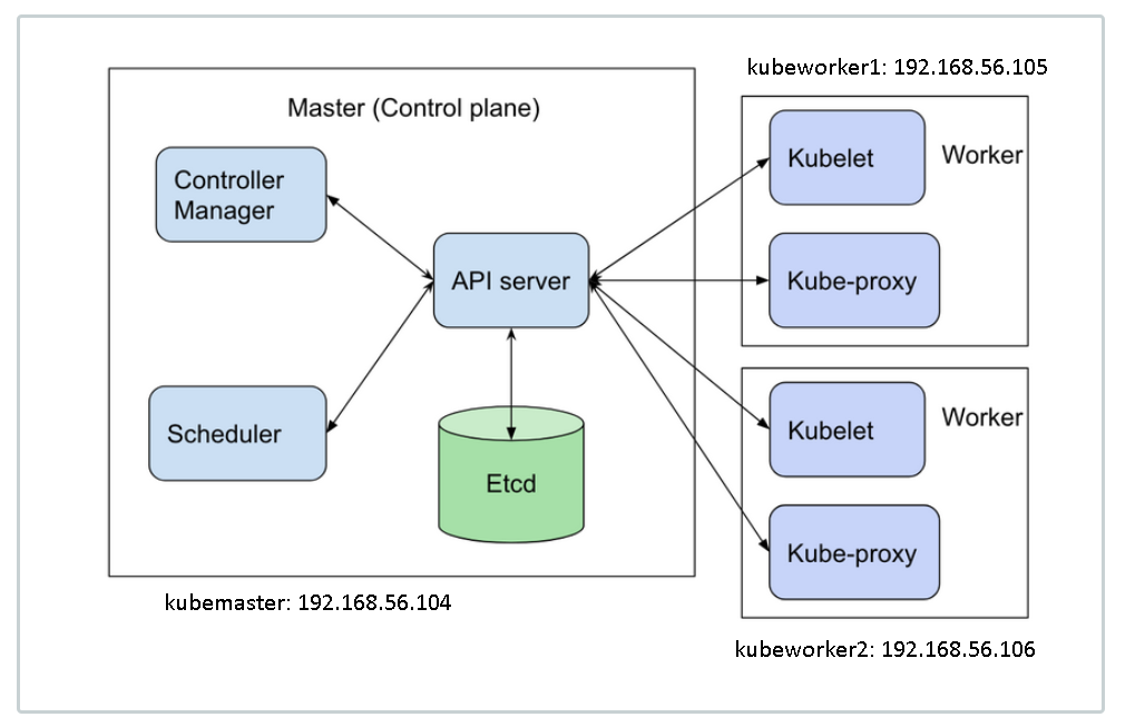 How to Install Kubernetes 1.21 on CentOS 7 / RHEL 7 - devopszones