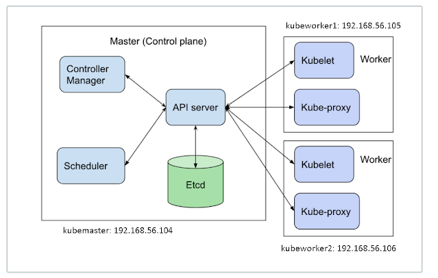 How to Install Kubernetes 1.21 on CentOS 7 / RHEL 7 - devopszones