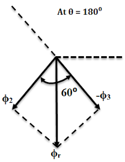 What is Rotating Magnetic Field ? - how it is produced