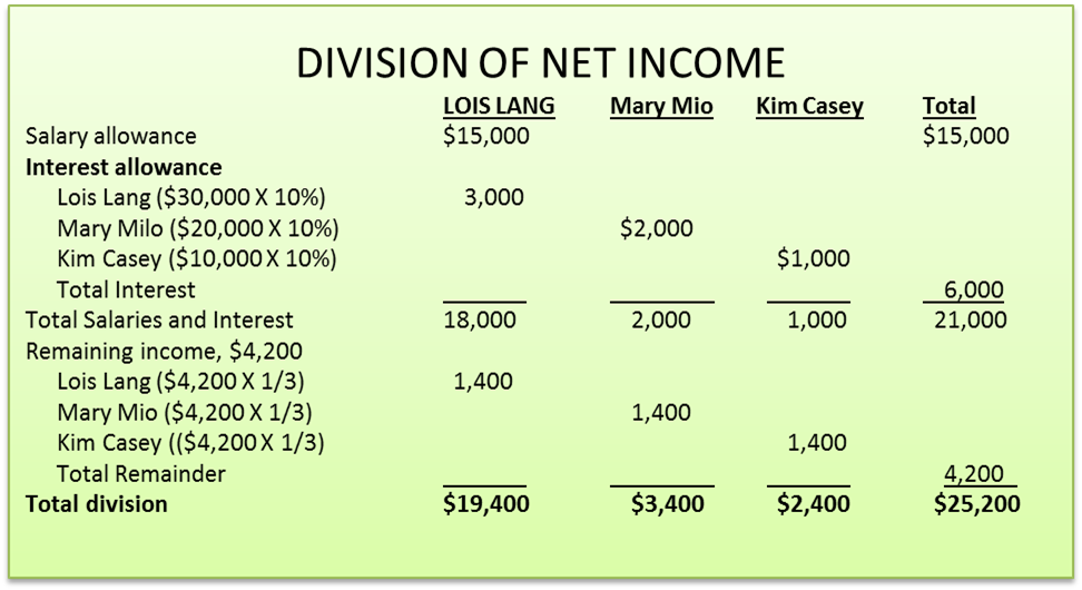 Division of Net income and Prepare a Partner’s capital statement ...