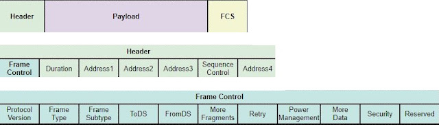 CCNA Complete Course: 802.11 Frame Structure Wireless LAN