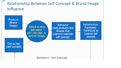 Perception: Personality and Self-concept