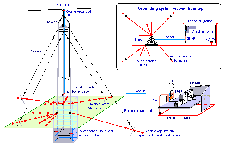 GRACE MECHANICAL ELECTRICAL: PERLUKAH GROUNDING SYSTEM