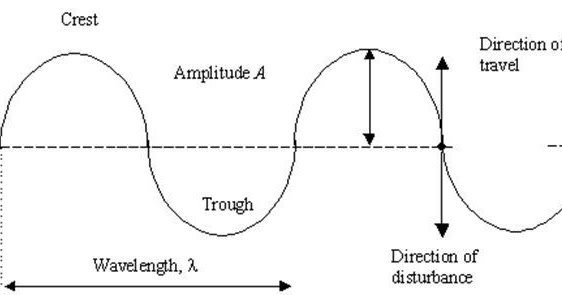 Dynamic Parameters/Attributes/Characteristics of Wave in ocean water