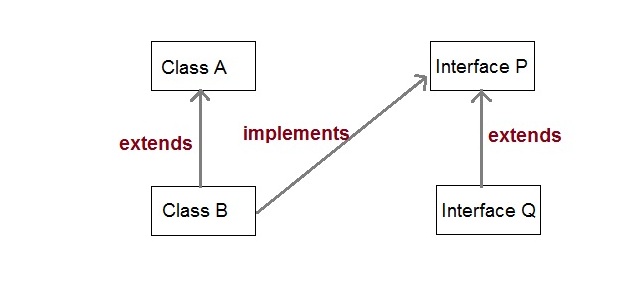 Selenium and Java: Java - Inheritance