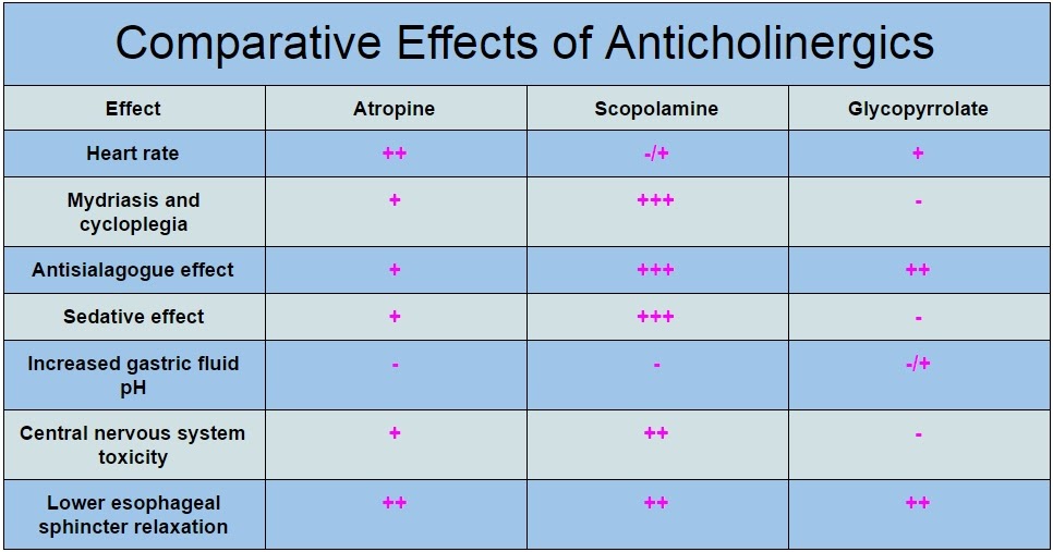Anticholinergics Administered as Pharmacologic Premedication.