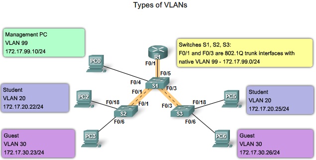ICTechNotes: VLANs
