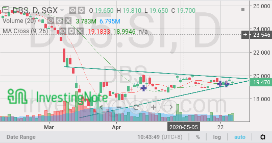 Singapore Shares Information: Dbs