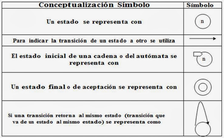 Automatas de Estado Finito - Lenguajes de Programación y Compiladores
