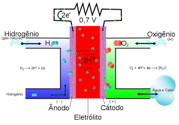 Geostones: Célula de hidrogénio