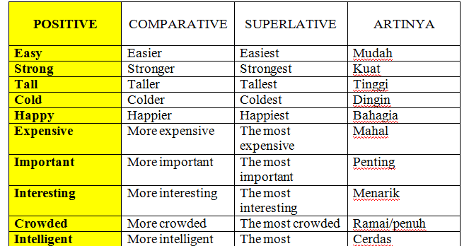 Degree of Comparison : Pengertian, Jenis dan Contoh